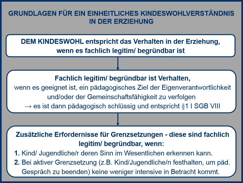 Fachlich legitimes Verhalten - • • • • PROJEKT PÄDAGOGIK UND RECHT©